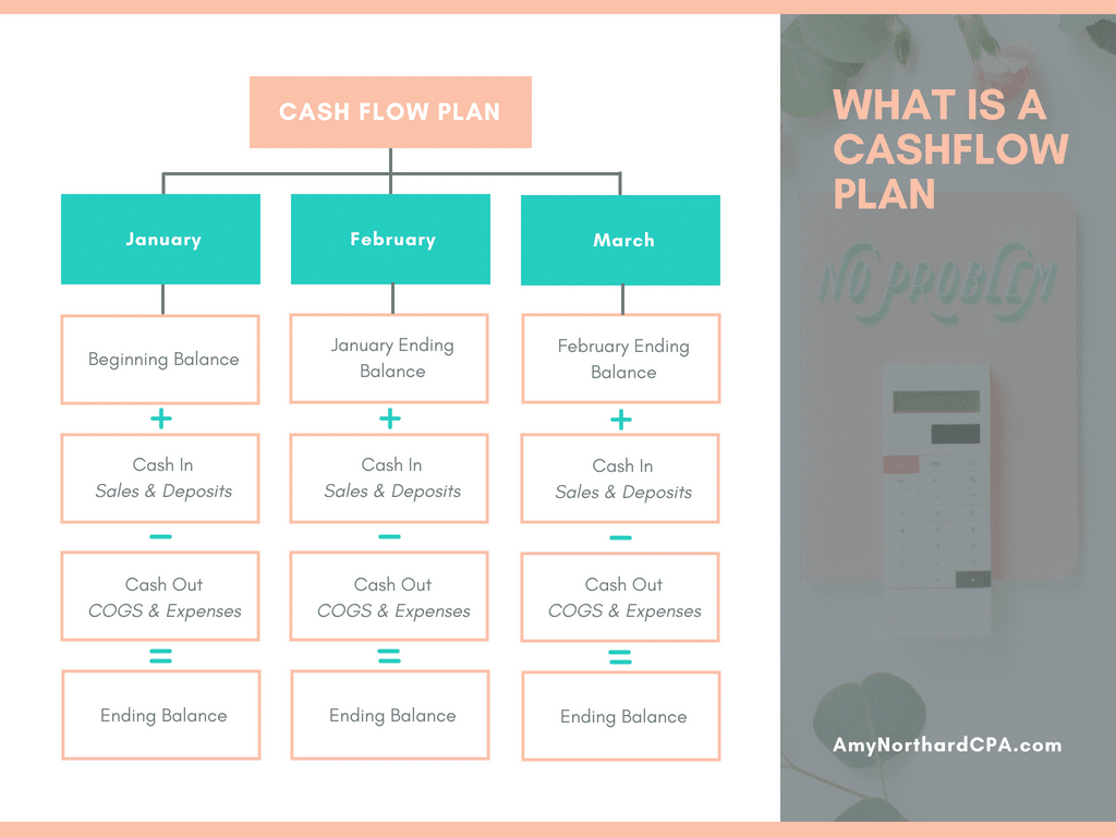 What Is A Cash Flow Plan The Accountants For Creatives 